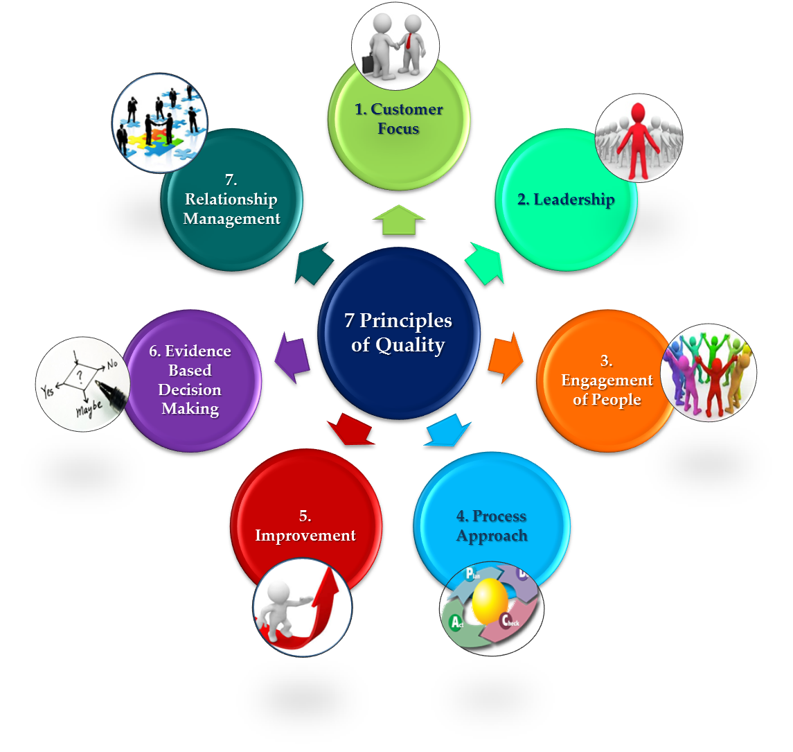 اصول هفتگانه مدیریت کیفیت؛ ISO9001:2015 - وبسایت آقای تضمین